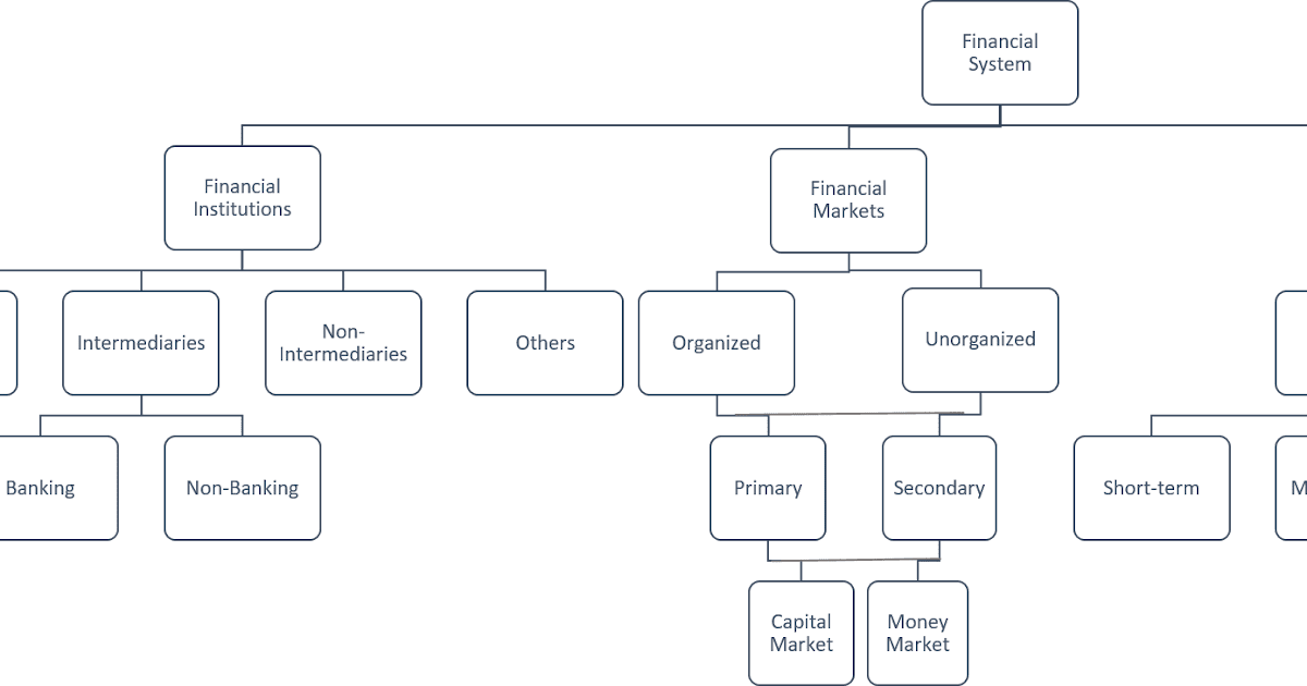 Structure & Components of Financial System | Expand Your Knowledge