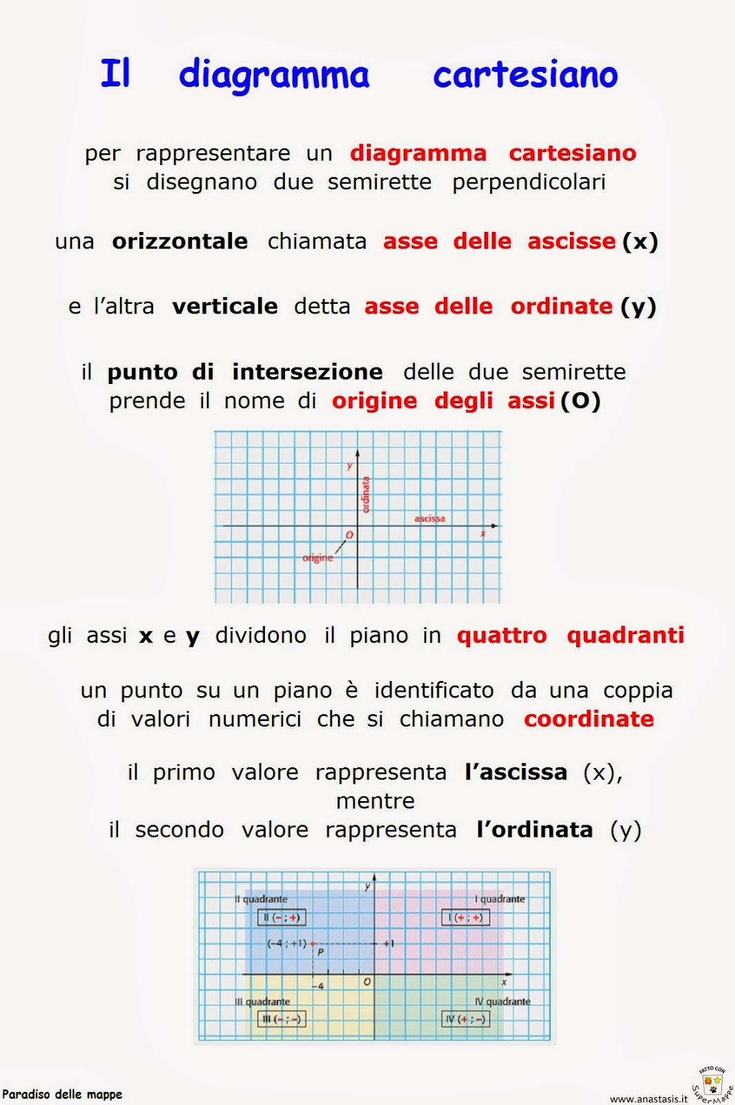 Paradiso delle mappe: Il diagramma cartesiano
