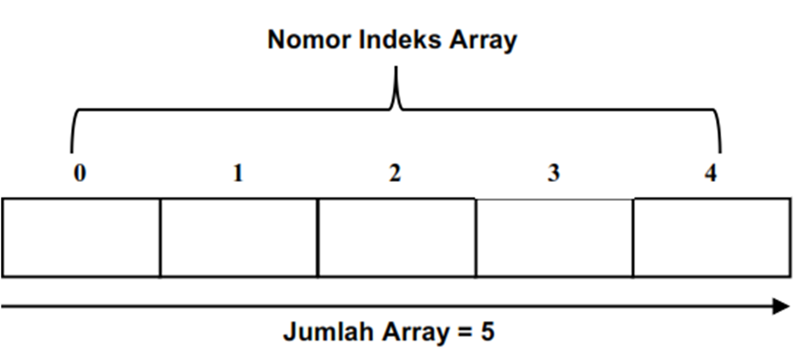 Array Dan Blok Ekspesisi - RN INFO TEKNO