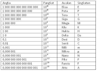 Kilo, Mega, Giga, Lalu? Inilah Daftar Lengkap Awalan SI | Saepol