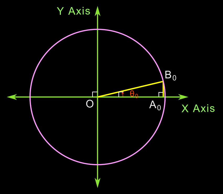 High school Mathematics Lessons: Trigonometric ratios of 0 and 90 ...