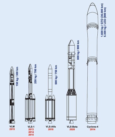 Brazil Scales Back Launch Vehicle Plans