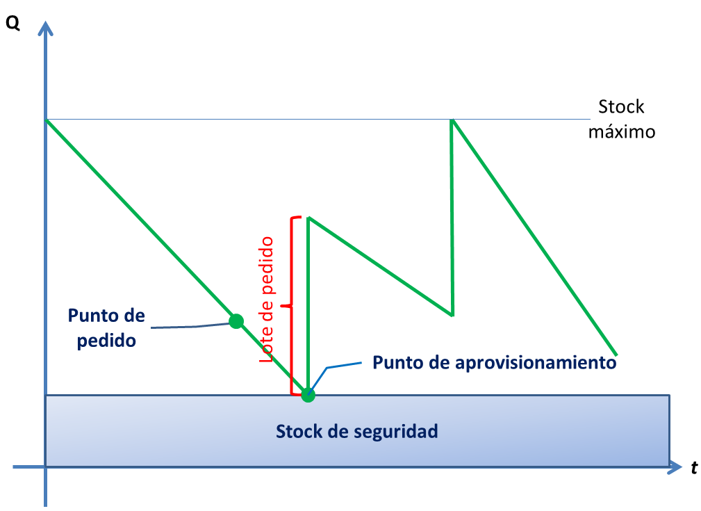 Gestión comercial de ventas: 59 Comportamiento del stock