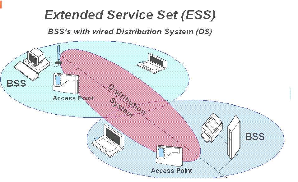 die_dieh02: IBSS, BSS dan ESS