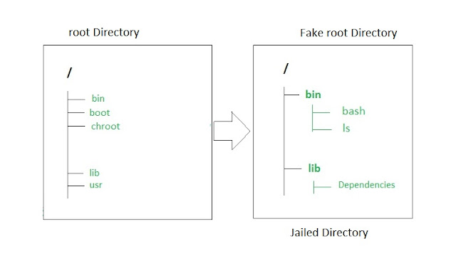 chroot command in Linux with examples | LPI Central