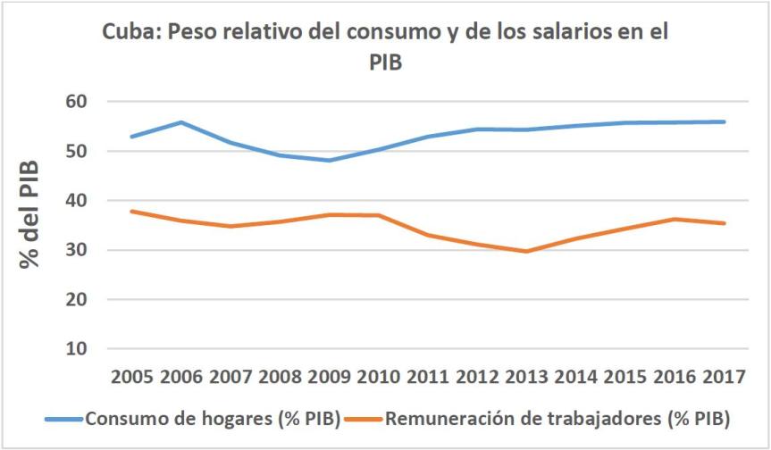 Cuba y la Economía: Consumo, mercados, inflación reprimida y salarios ...