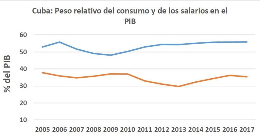 Cuba y la Economía: Consumo, mercados, inflación reprimida y salarios ...