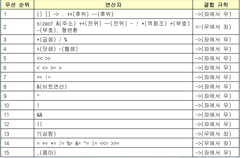 메써의 정보 블로그: [컴퓨터공학]프로그래밍#7(관계연산자 및 논리 연산자)