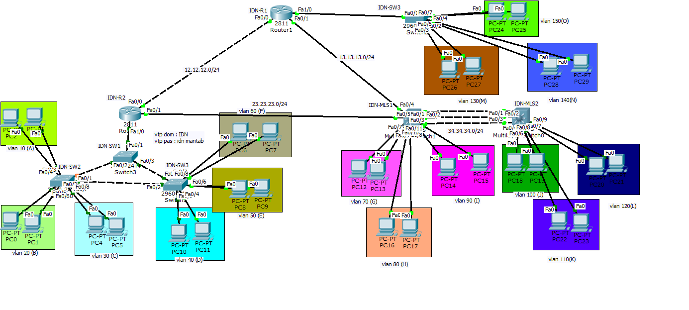 Evaluasi 2 (Superlab CCNA Switching & OSPF) | Coretan Bocah IT