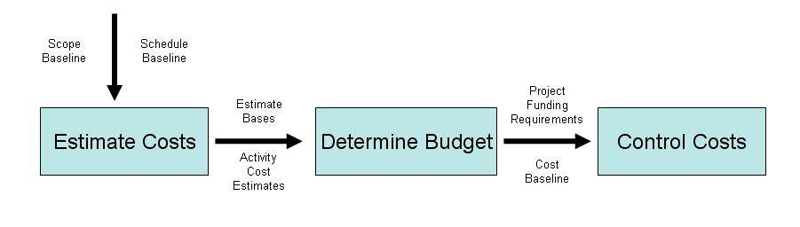 Become A Certified Project Manager Chapter 43 Estimating Costs And become-a-certified-project-manager-chapter-43-estimating-costs-and