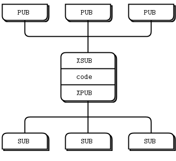 Maxkit: ZeroMQ 2 Sockets and Patterns