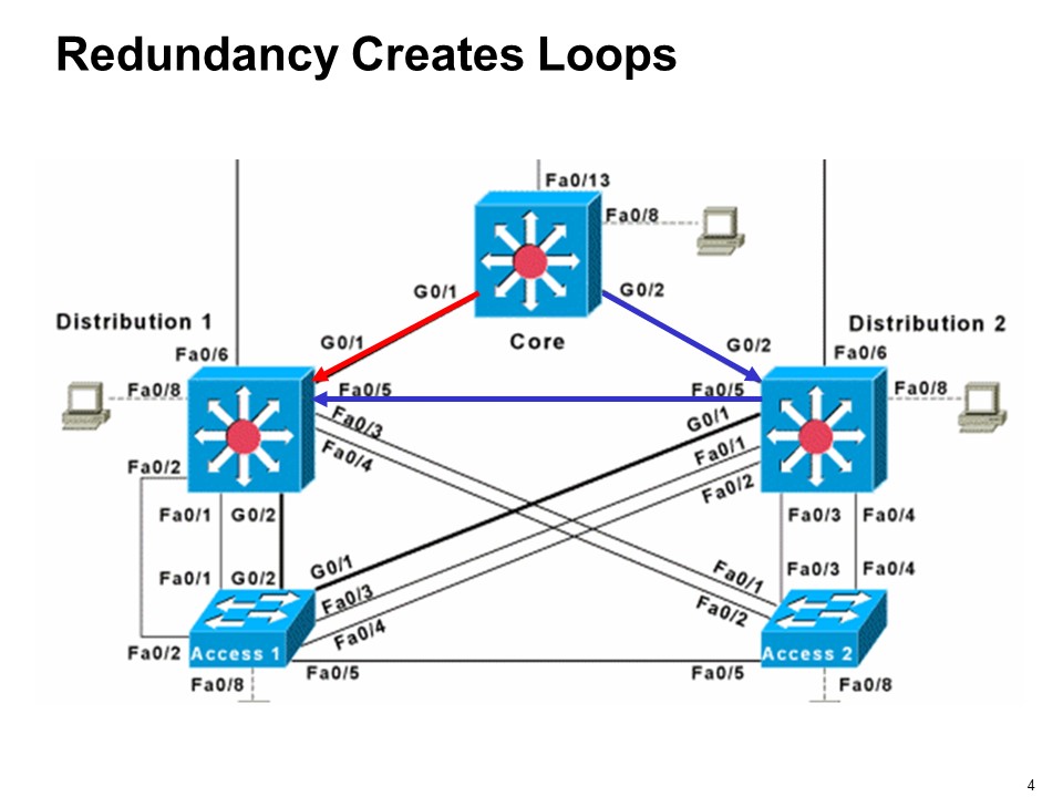Networking And Scripting : Spanning Tree Protocol :PPT
