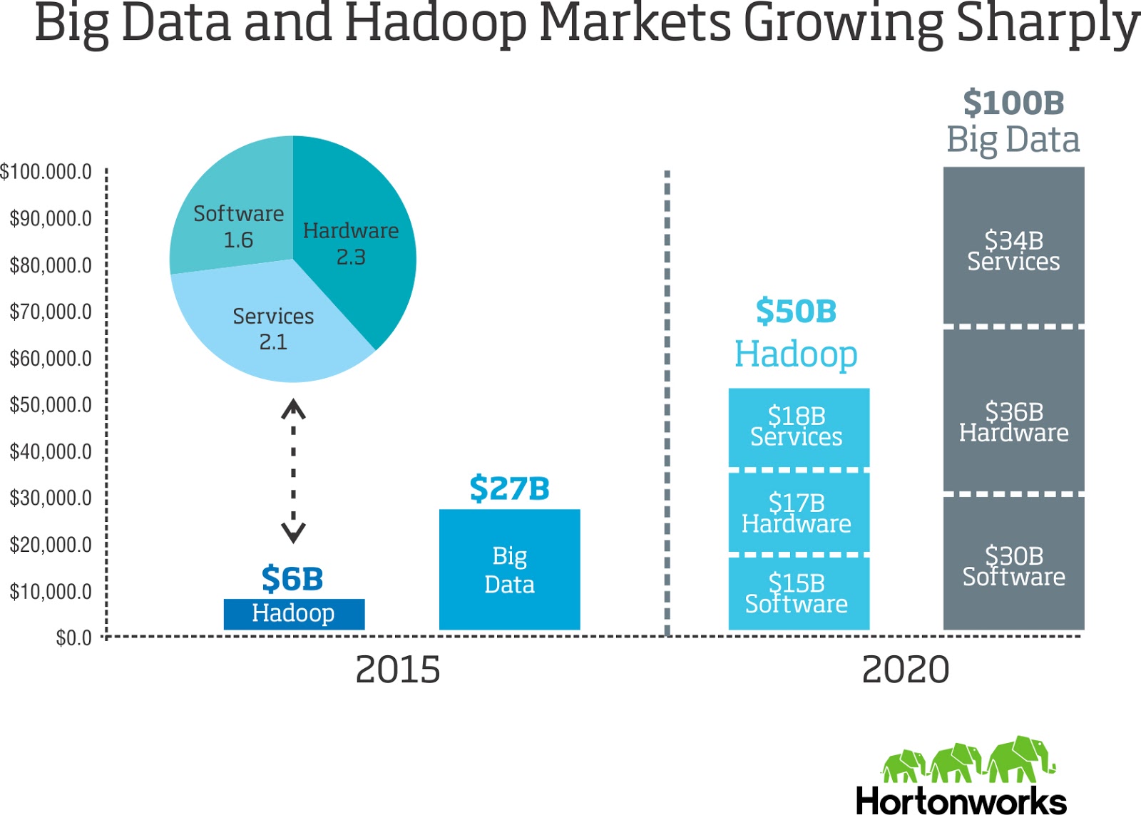 Understanding The Pace Of Hadoop Market - IT Emerging Technologies