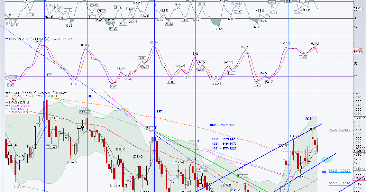 Gold Pullback Begins - Where To From Here?