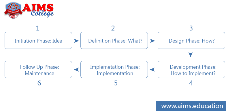 Project Management Blogs: The six phases of project management