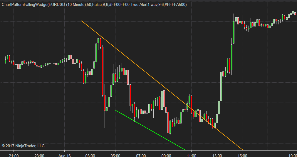 NinjaTrader 8 Falling Wedge Chart pattern indicator for NT8 ...