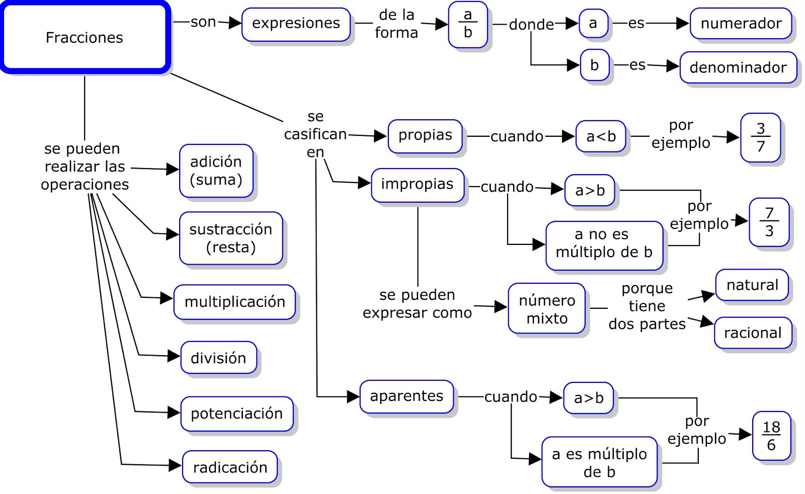 Matemática: Mapa conceptual