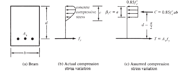 ultimate stress design method(strength design)