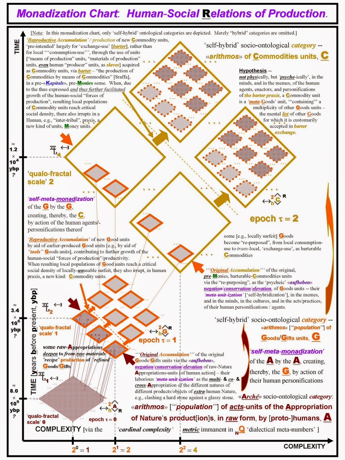 F.E.D. Dialectics: 'Monadization Chart' -- Dialectic of the Social ...