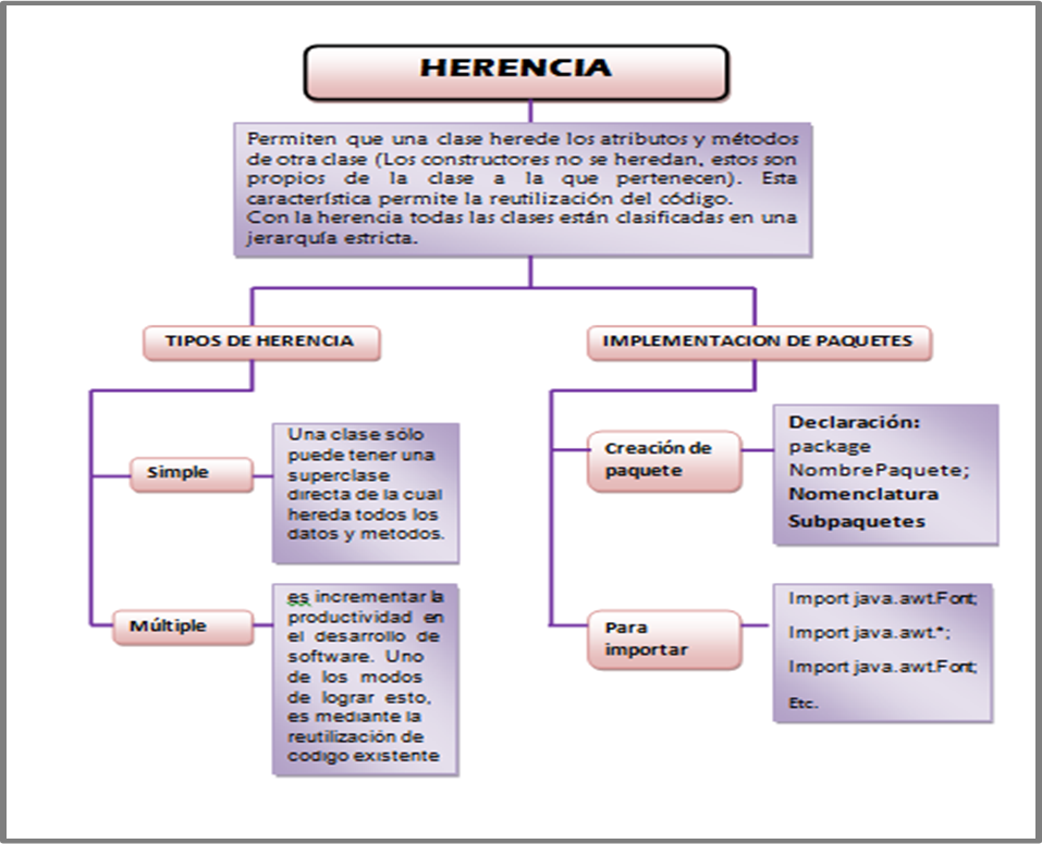 Clases; Objetos; Atributos; metodos ; Herencias