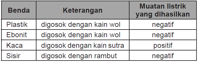 Listrik Statis Dan Struktur Atom