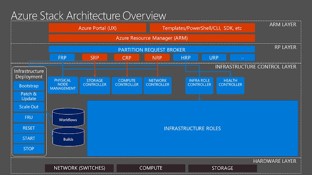 Exchange Anywhere: Microsoft Azure Stack is now here