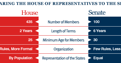 Advanced Placement United States Government & Politics: Congress