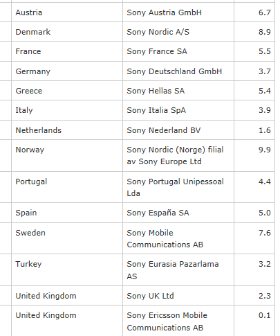 The story about Sony...: Marketing in international markets and ...