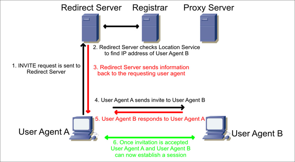 Centrex or PBX: Understanding SIP’s Architecture
