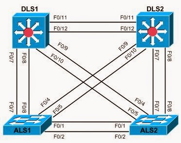 My Network Lab: Multiple Spanning Tree