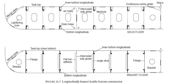 66.Double bottom tank construction ~ MEO CLASS 4 KOCHI MMD & CLASS 2 ...