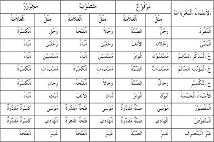 I'rab Isim Mufrad - إعراب إسم المفرد - Belajar Bahasa Arab Untuk Pemula