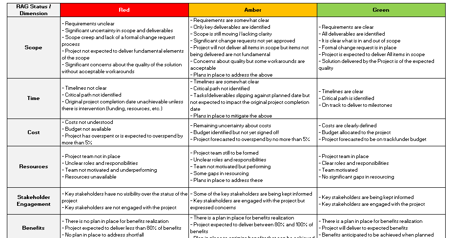 RAG Status Template Excel - Free Project Management Templates
