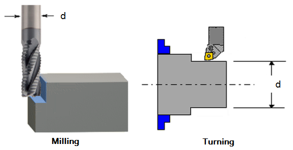 Teknologi Manufaktur: Cara Menentukan Kecepatan Putaran Spindle Mesin ...