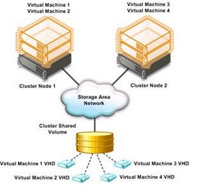 DOCTECA: Consideraciones sobre los Cluster Shared Volumes (CSV)