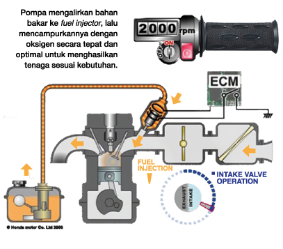 Programmed Fuel Injection ~ Dealer Resmi Motor Honda