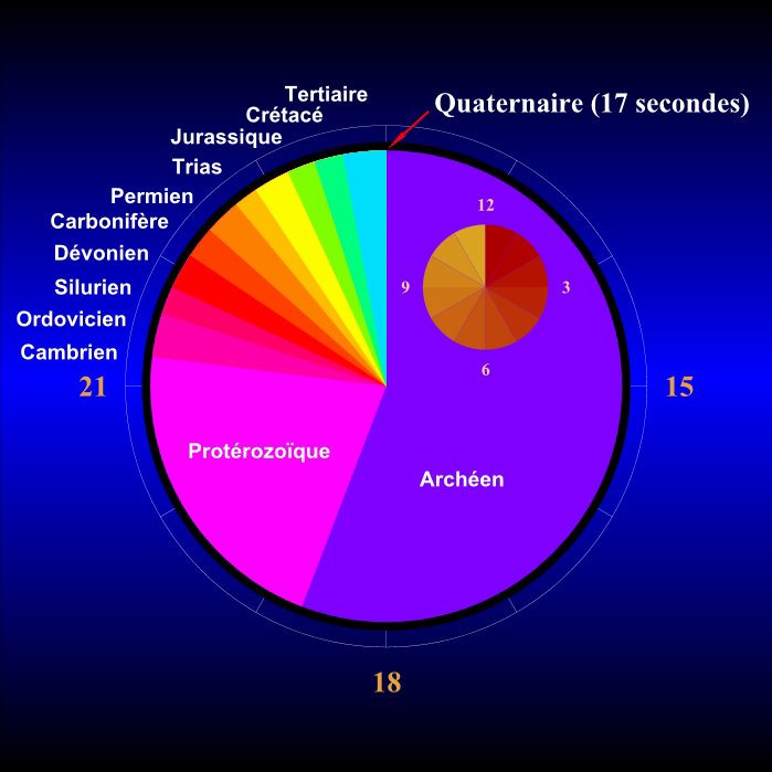 FRANCE - PAYS DIGNOIS - UNE GEOLOGIE A CIEL OUVERT !: TEMPS GEOLOGIQUES ...