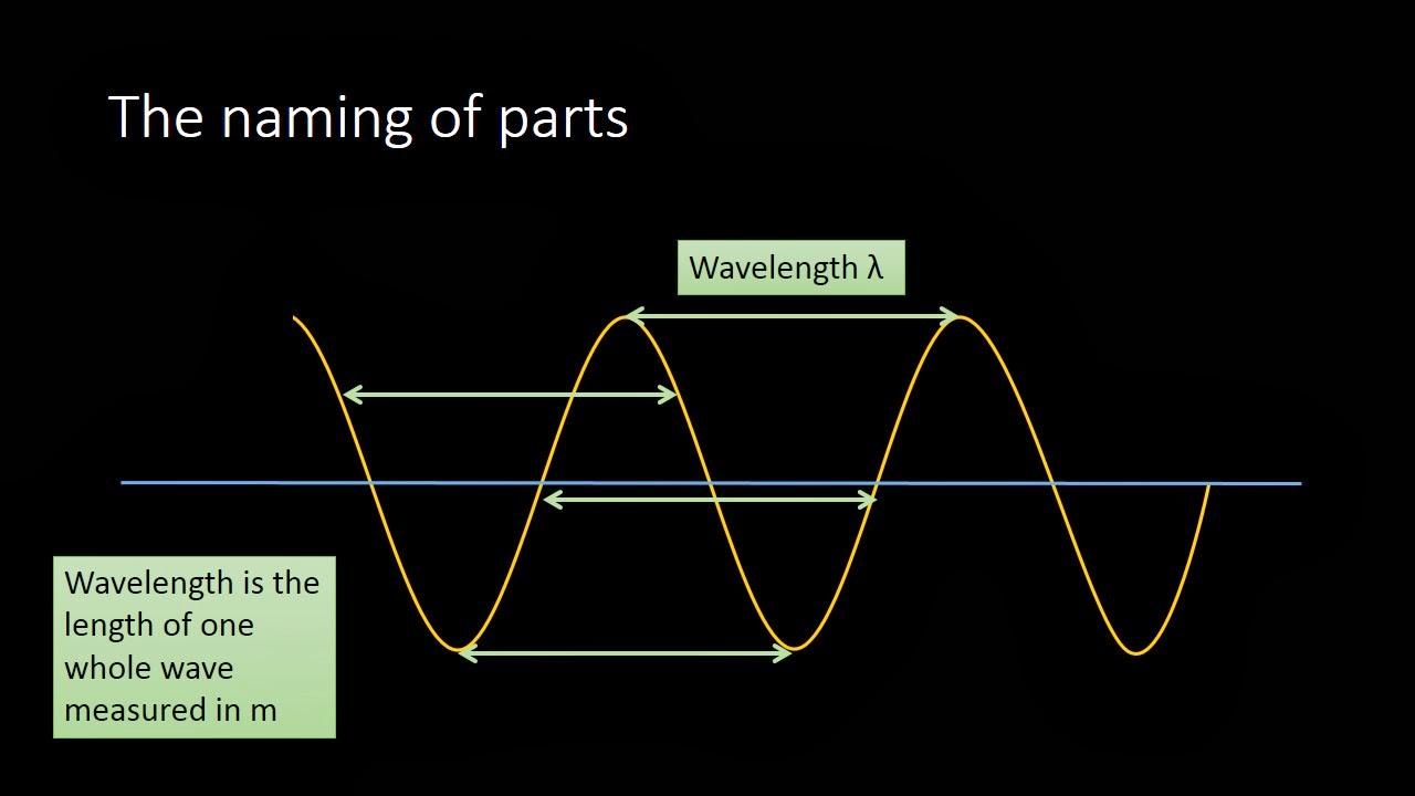 iGCSE Physics: Waves