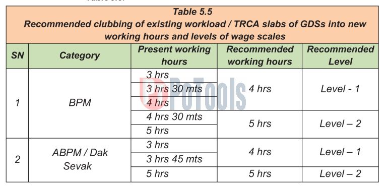 GDS Pay Commission: GDS Wage Hike And Arrears Payable As Per GDS 7th ...