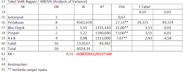 Rancangan Acak Kelompok (RAK) Faktorial