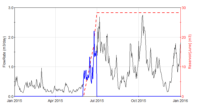 GoldSim Blog: Using Period-Based Results in Model Calculations