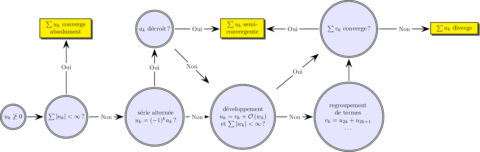 weblog de philippe roux: convergence vs divergence d'une série