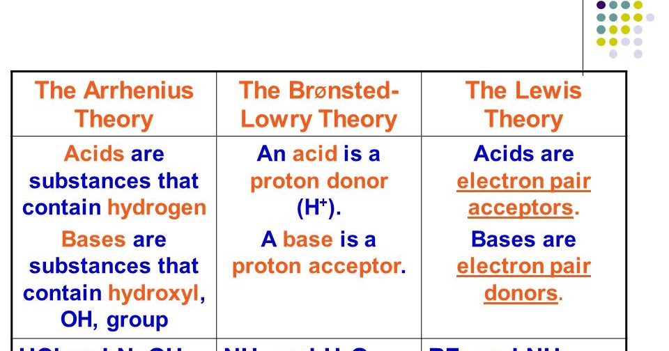 Acid-base theory: Acid-Base Theory advanced by some Experts