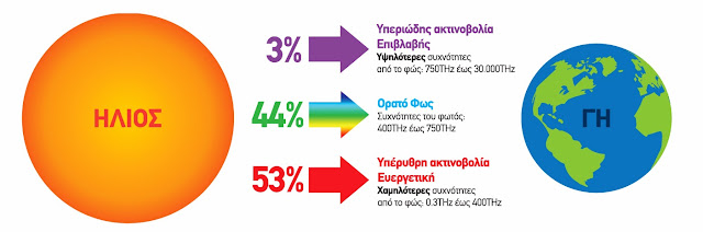 PHYSIC LESSONS: ΤΟ ΦΑΣΜΑ ΤΗΣ ΗΛΕΚΤΡΟΜΑΓΝΗΤΙΚΗΣ ΑΚΤΙΝΟΒΟΛΙΑΣ