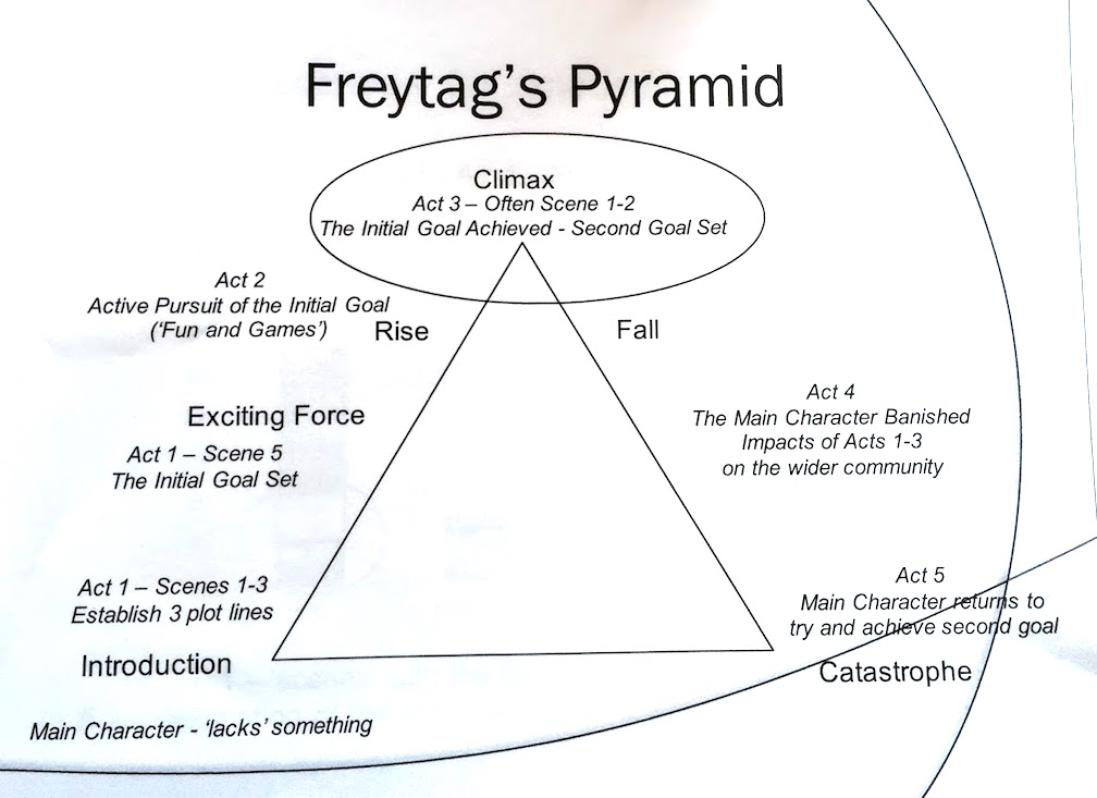 Freytag Pyramid S Romeo And Juliet