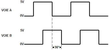 Programme VHDL: Encodeur en quadrature de phase