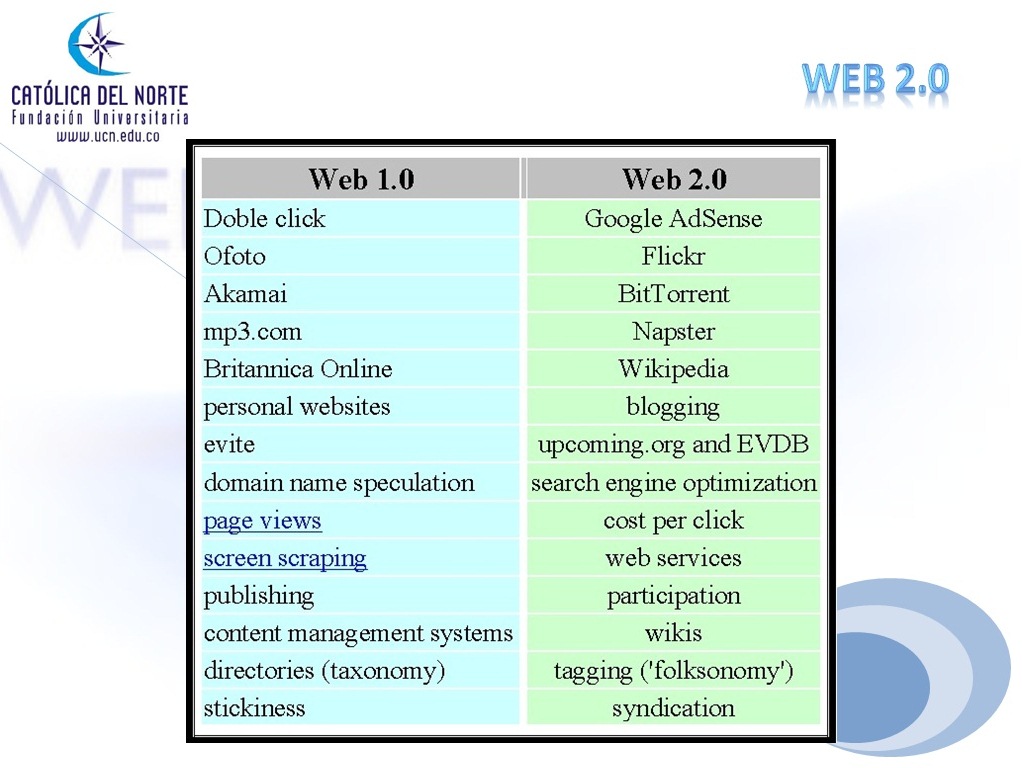 web, aplicación y comunicación: La web 2.0