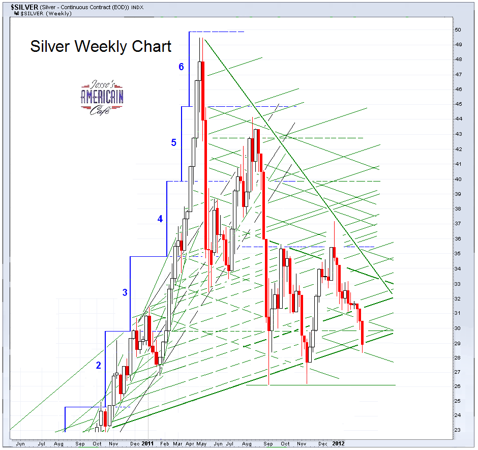 Jesse's Café Américain: Gold Daily and Silver Weekly Charts - Facebook ...