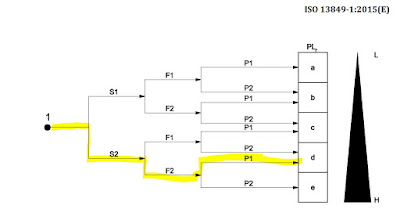 betawi punya gaye: ISO 13849-1, Contoh desain : Performance Level d ...