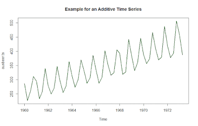Classical Decomposition of a time series - Modern Data Analysis